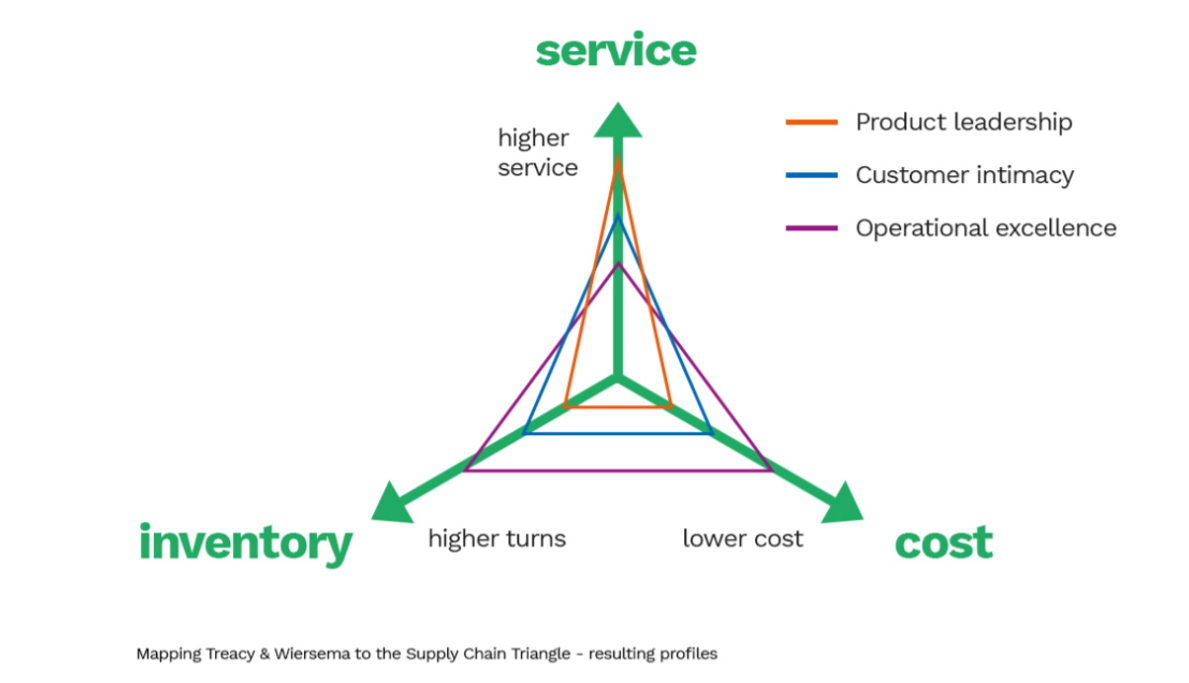 Strategic Choices Affecting the Supply Chain